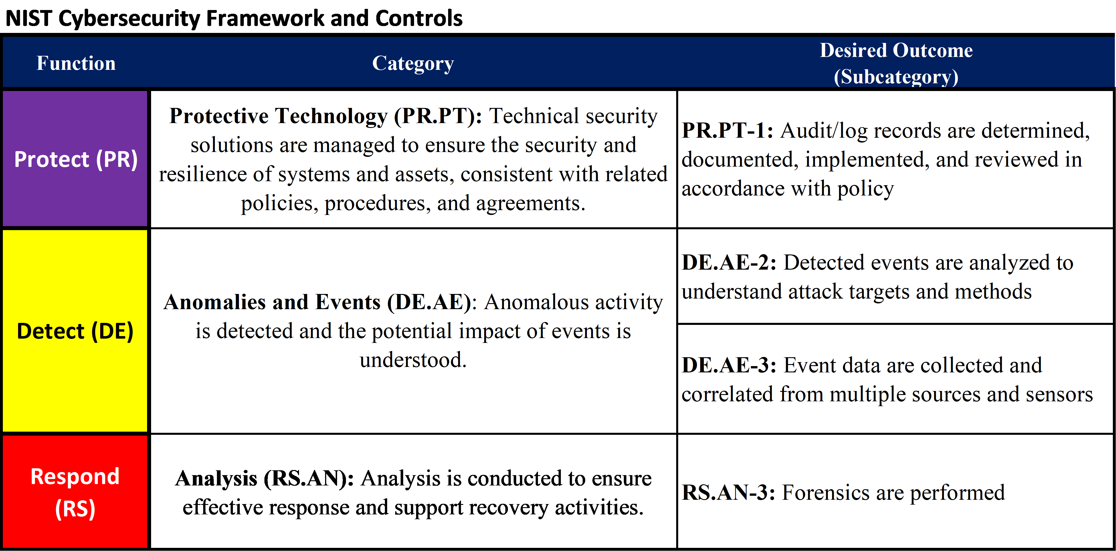 IT Log Collection, Analysis and Retention Standard | Information ...