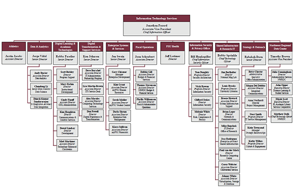 Leadership | Information Technology Services
