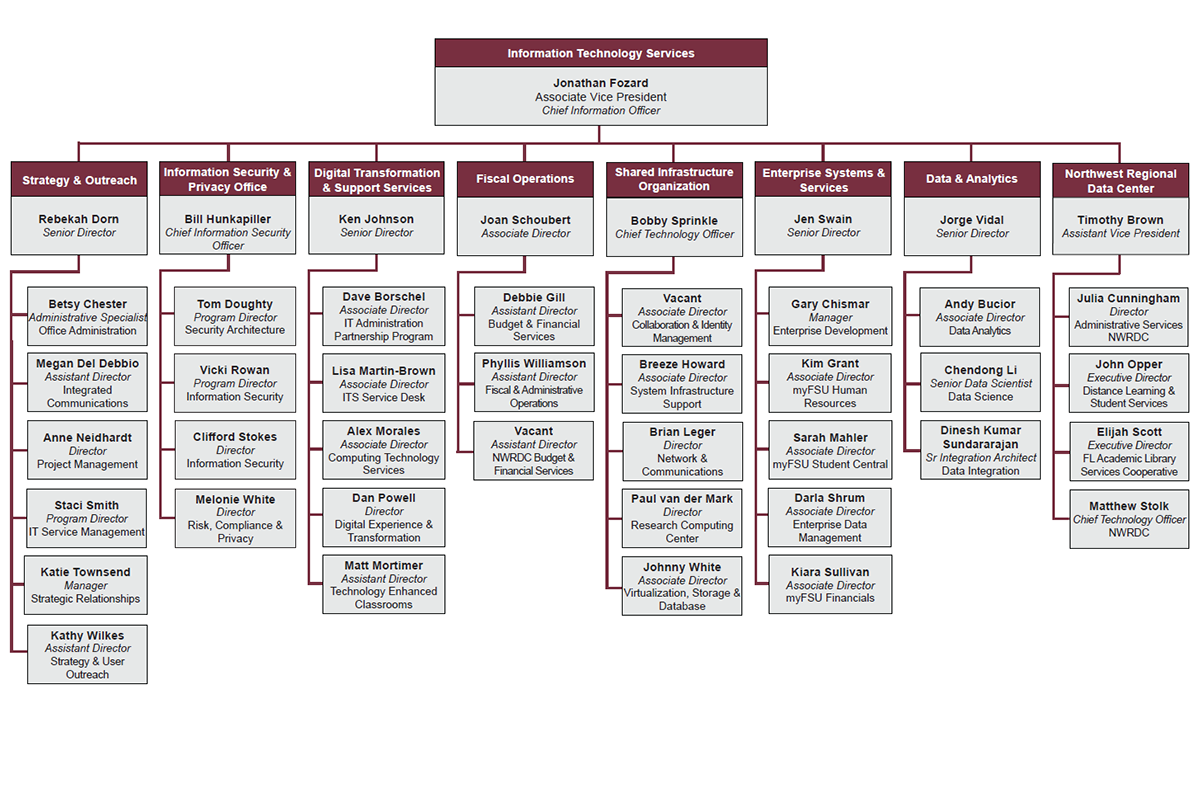 Leadership | Information Technology Services