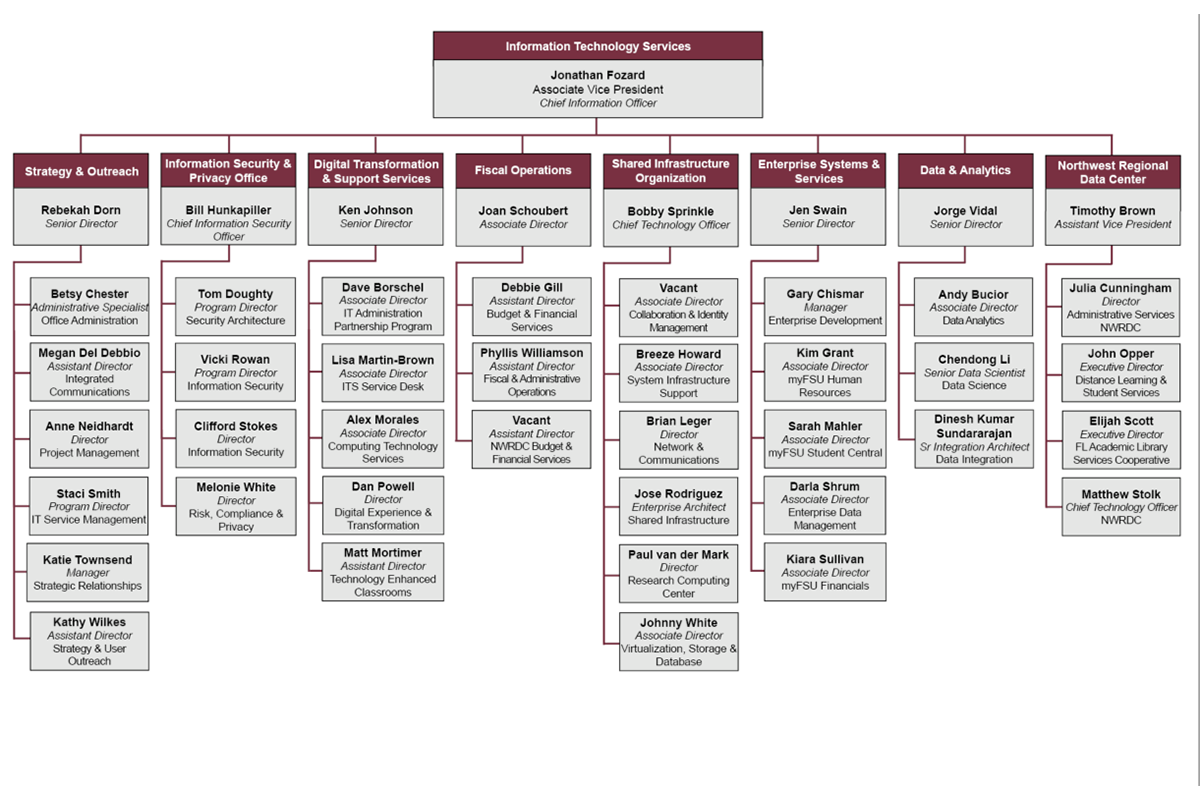 Leadership | Information Technology Services